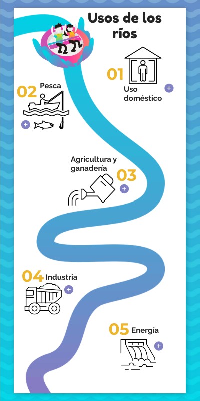 Usos de los ríos | Genially