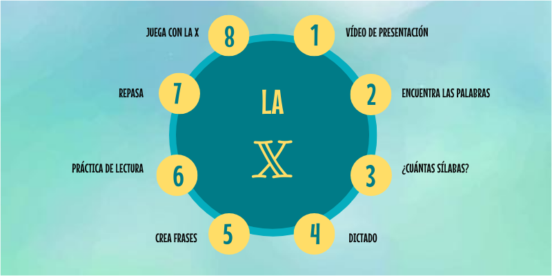 La letra X | Genially