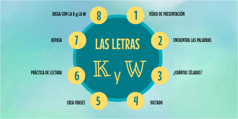Letras K y W | Genially