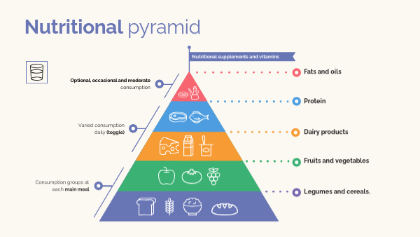 Nutritional pyramid | Genially