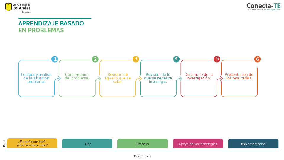 Aprendizaje basado en problemas | Genially