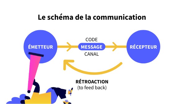 Schéma de la communication | Genially