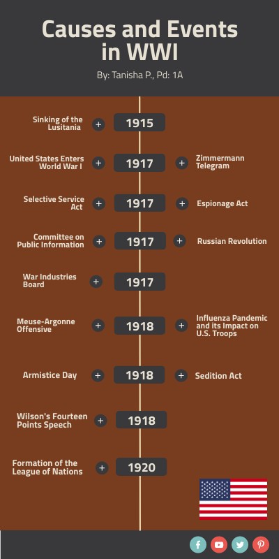 Copy - WWII TIMELINE | Genially