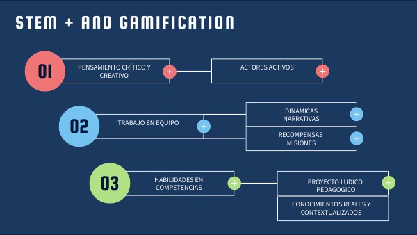STEM + AND GAMIFICATION | Genially