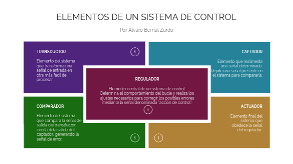 Elementos de control | Genially