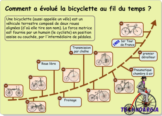Animation Evolution du vélo | Genially