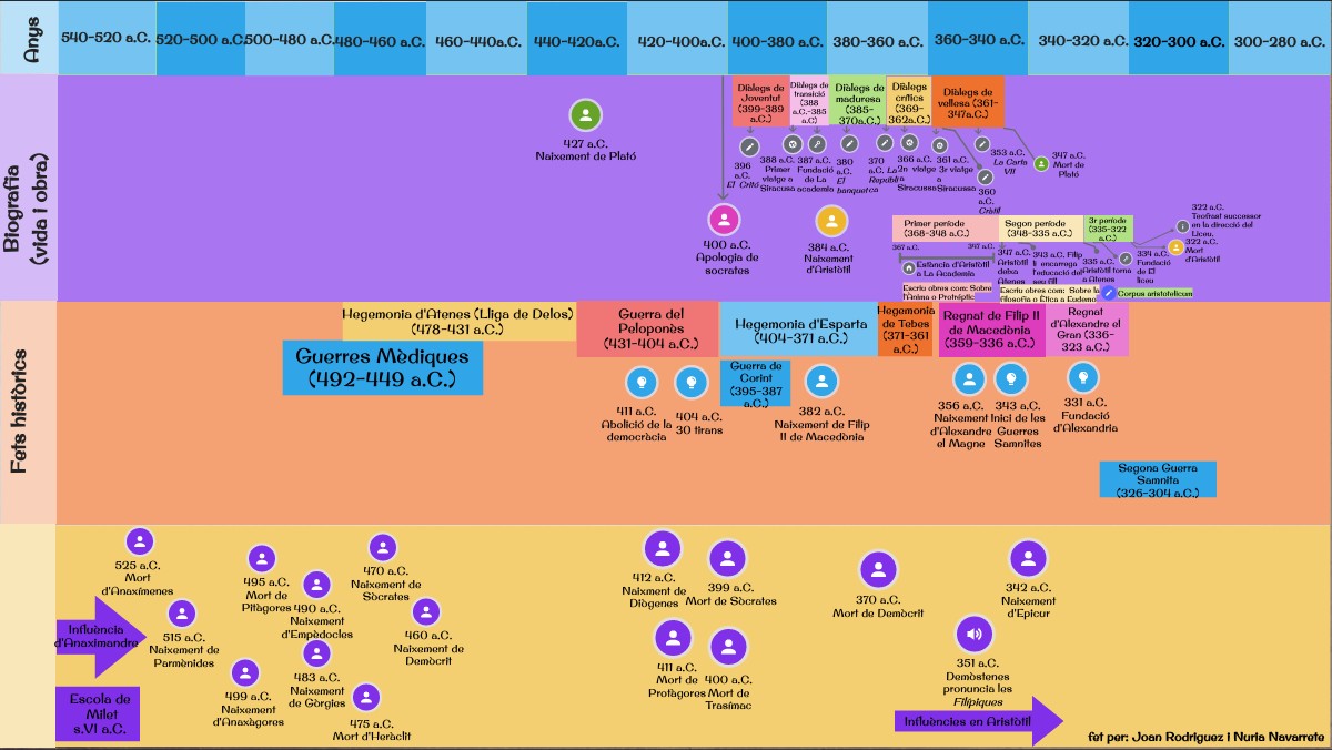 FRIS CRONOLÒGIC PLATÓ I ARISTÒTIL