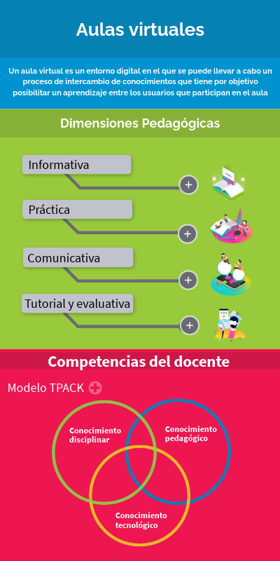 infografia aulas virtuales | Genially