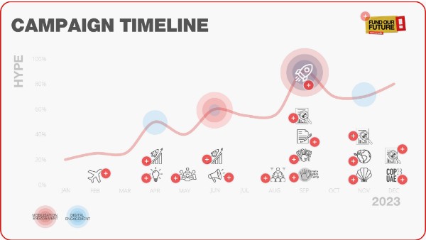 Campaign Timeline | Genially