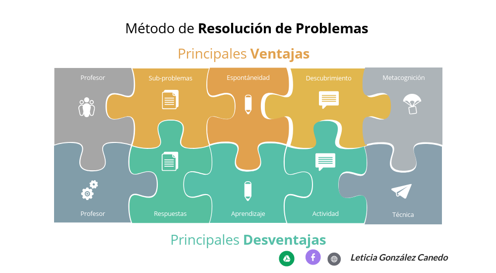Resolución de problemas:V-D | Genially