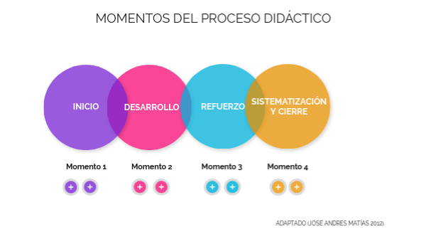 Momentos del Proceso Didáctico | Genially