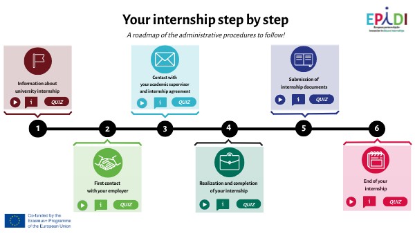 National module internship roadmap - EPIDI | Genially