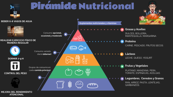 PIRÁMIDA ALIMENTACIÓN | Genially