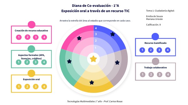 1°A - DIANA de CO- EVALUACIÓN - Exposiciones Finales | Genially