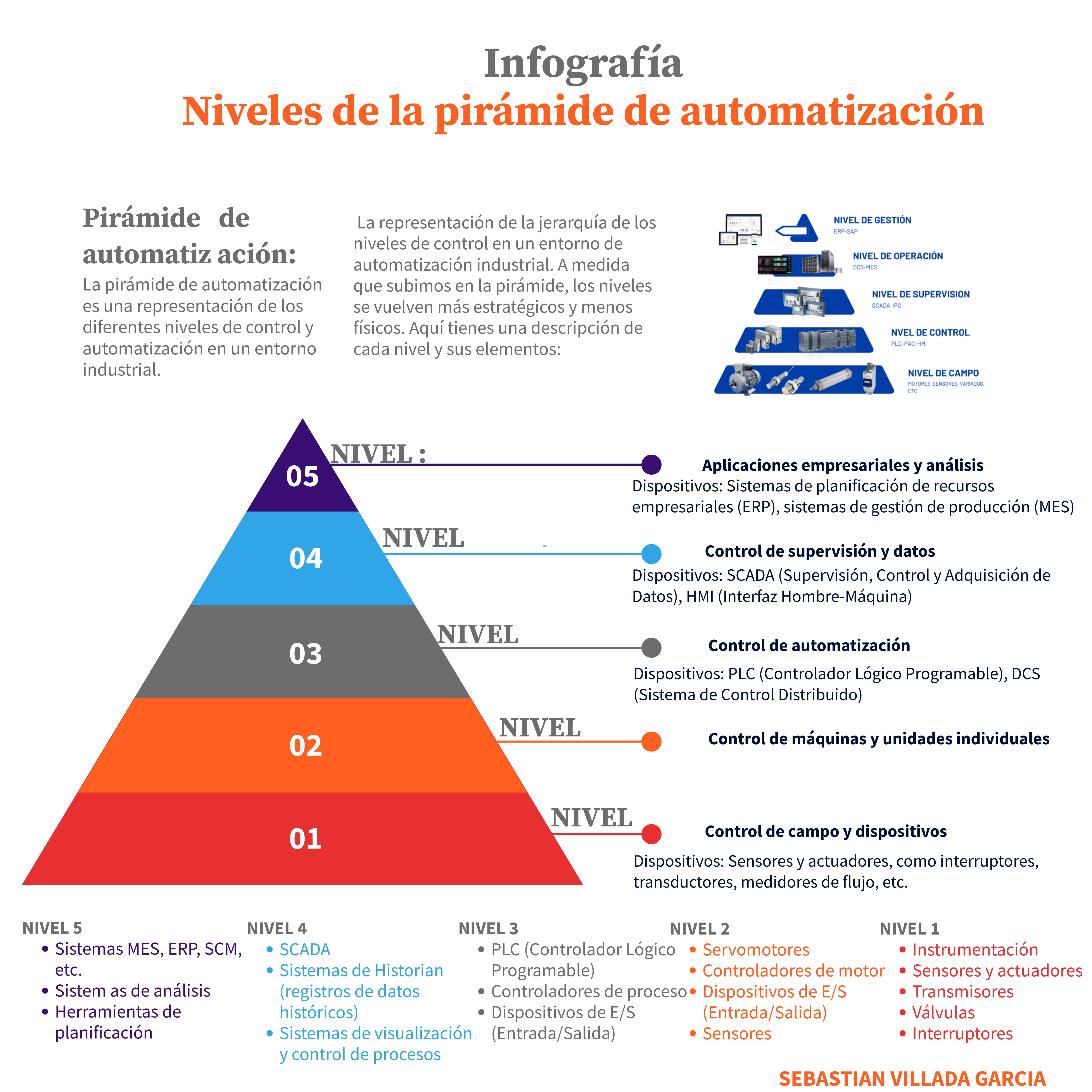 INFOGRAFIA SEBASTIAN VILLADA(NIVELES) | Genially