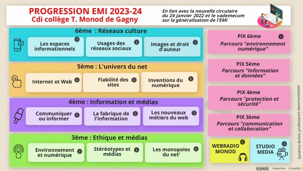 Copie - Copie - PROGRESSION EMI 2021-22 - CDI collège Théodore Monod de Gagny