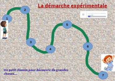 La démarche expérimentale | Genially