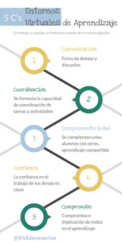 5 C's Entornos Virtuales de Aprendizaje | Genially