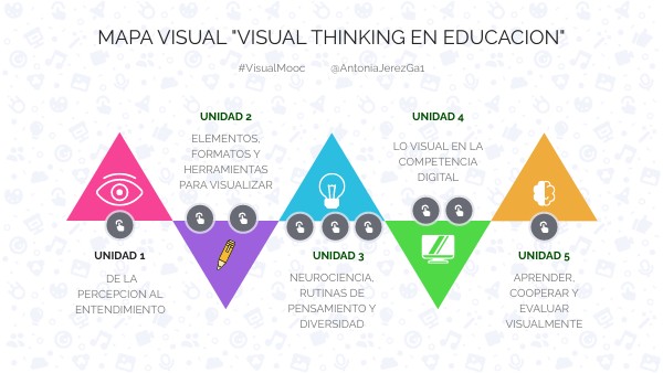 MAPA VISUAL DEL MOOC VISUAL THINKING | Genially