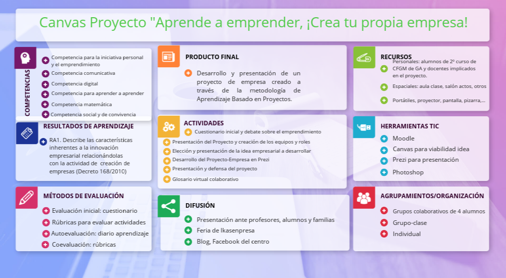 Canvas ABP | Genially