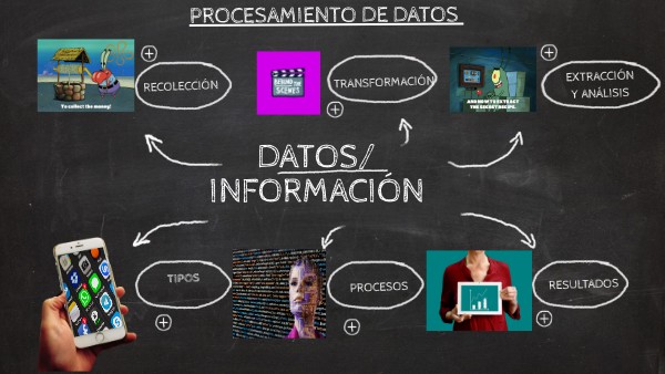 Unidad 3 Procesamiento de datos | Genially