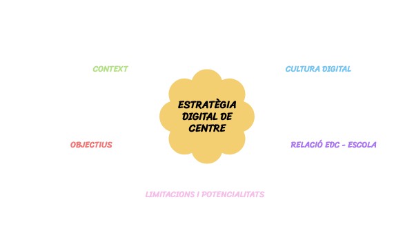 Estratègia digital de centre | Genially