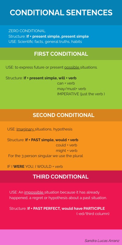 Conditional sentences