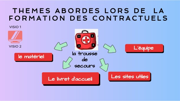 les essentiels de la formation contractuels | Genially