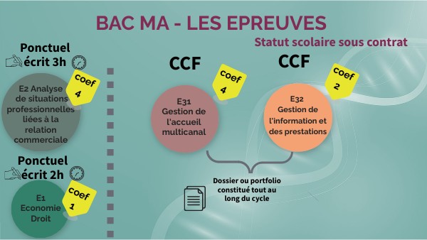 épreuves bac vente et CAP EPC | Genially