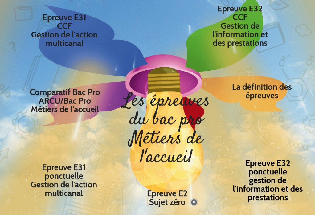 Epreuves bac pro Métiers de l'accueil | Genially