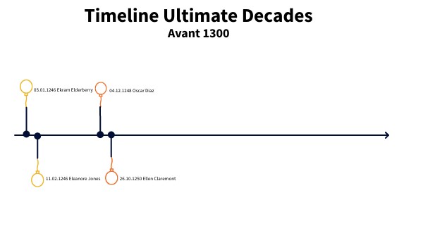 Timeline UDC