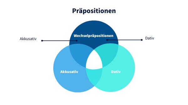 Präpositionen | Genially