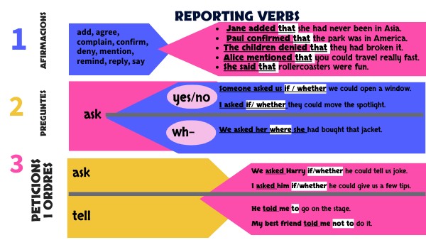 REPORTING VERBS | Genially