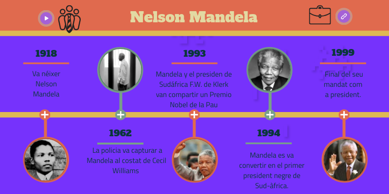 Nelson Mandela | Genially