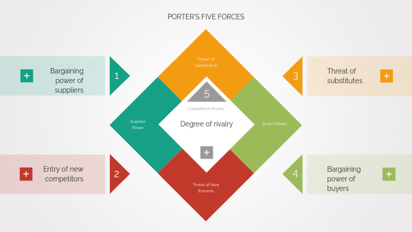 Porter's Five Forces