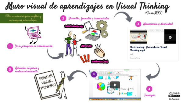 Muro visual Visual Thinking @vilanchelo para #VisualMOOC