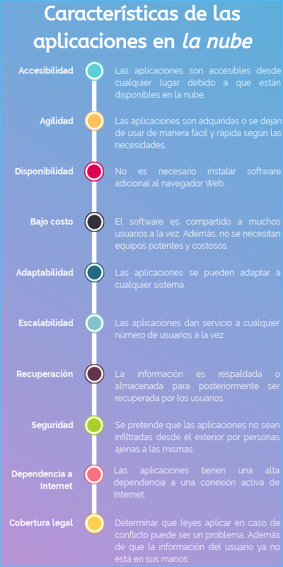 Aplicaciones nube | Genially
