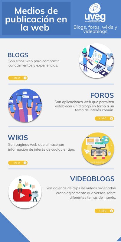 Medios de publicación web | Genially