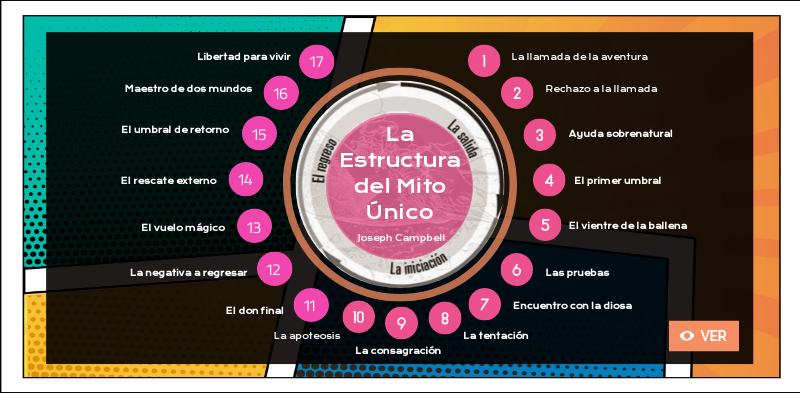 La estructura del Mito Único | Genially