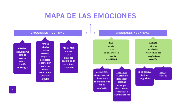 MAPA DE LAS EMOCIONES | Genially