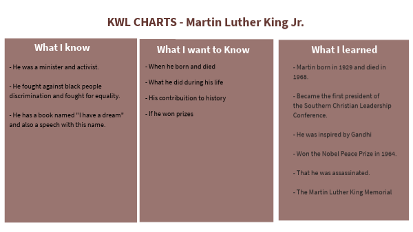 KWL Charts | Genially