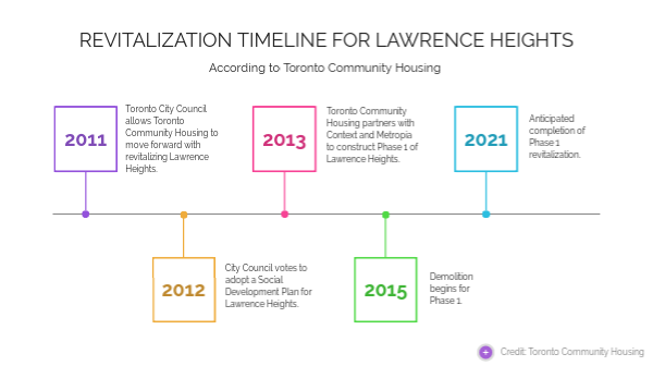 Revitalization Timeline LH | Genially
