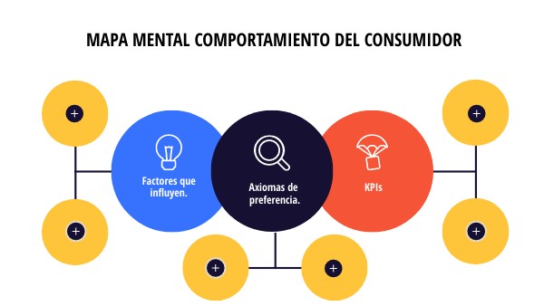 MAPA MENTAL COMPORTAMIENTO DEL CONSUMIDOR | Genially