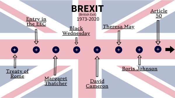 timeline LCE final task