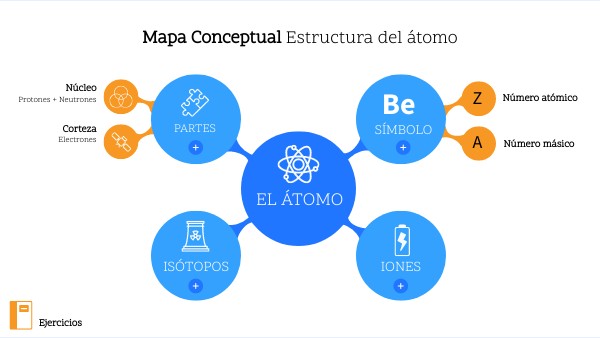 Estructura del átomo | Genially
