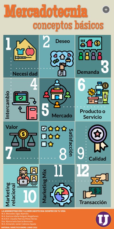 Conceptos básicos de Mercadotecnia | Genially