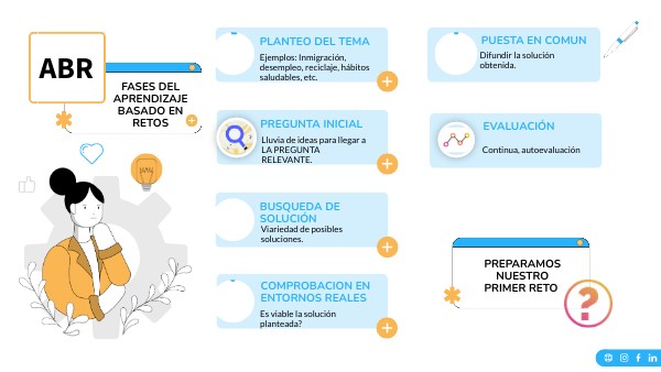 ABR pasos | Genially