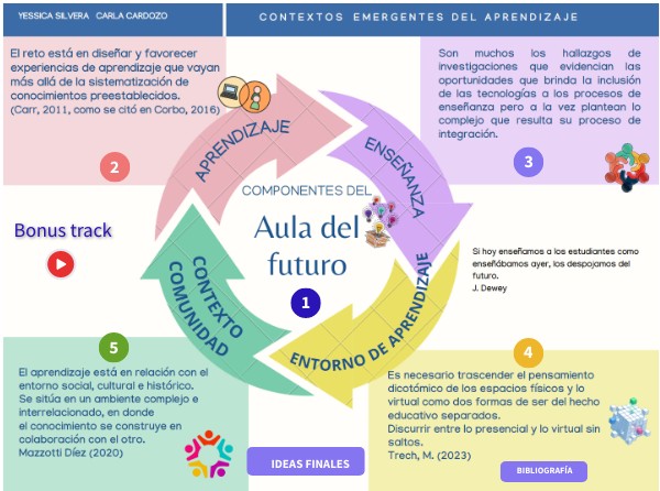 Aula del futuro | Genially