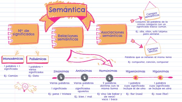 Semántica | Genially