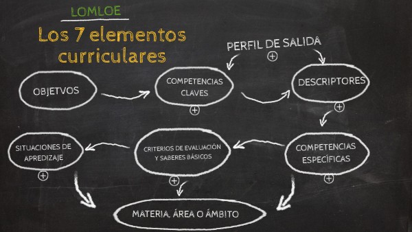LOS 7 ELEMENTOS DEL CURRÍCULO | Genially